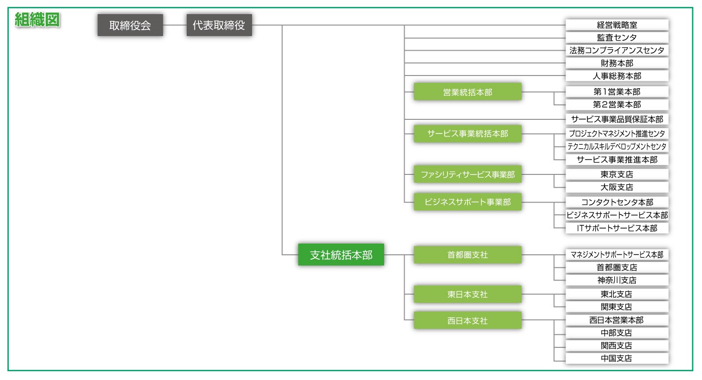 組織体制：会社情報：株式会社日立システムズファシリティサービス